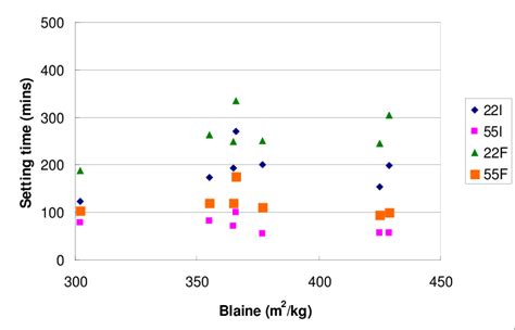 1 Relationship Between Initial I And Final F Setting Times At 22 Download Scientific