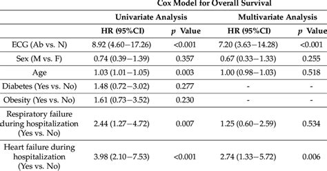 Cox Model For Overall Survival Univariate And Multivariate Correlation Download Scientific