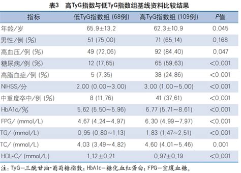 三酰甘油 葡萄糖指数与急性缺血性卒中神经功能缺损有什么联系？高血压新浪新闻