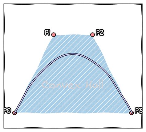 Curves Compute Graphics Notes