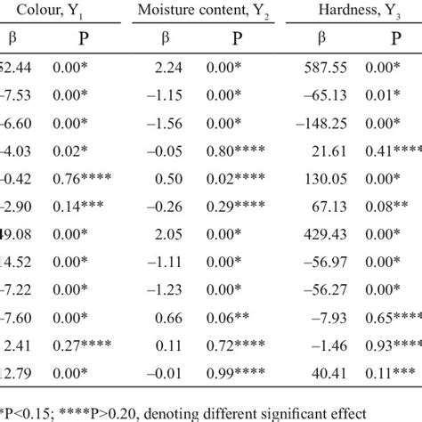 Regression Coeffi Cients And The Associated Probability P Value For