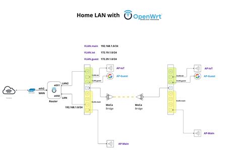 Dhcp Not Working On Secondary Lan Interface X Platform Page