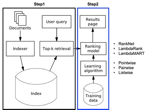 논문 리뷰 From Ranknet To Lambdarank To Lambdamart An Overview 1