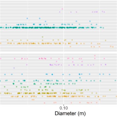 Diameter At Breast Height 1 3 M And Species For Pooled Living Tree