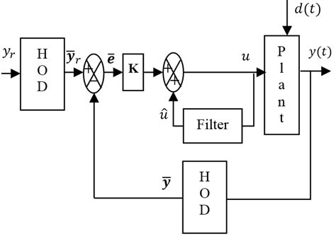Higher Order Differential Feedback Controller Representation Download Scientific Diagram