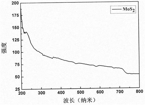 一种介孔二硫化钼可见光催化剂材料的制备方法及其在降解抗生素废水领域中的应用与流程