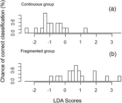 Lda Score For A Subjects From Continuous Landscapes And B From