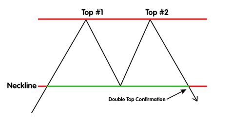 Double Top Pattern The Complete Guide For Forex Traders ForexStore Blog
