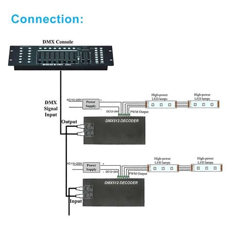 High Power Dmx Led Controller Led Dmx 512 Decoder Dimmer Driver Dc12v
