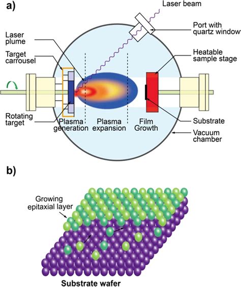 A Schematic Illustration Of A Typical Pld System Used For The Growth