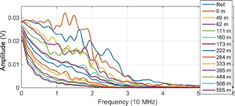 Figure 12 From Partial Discharge Localization On Power Cables Using On Line Transfer Function