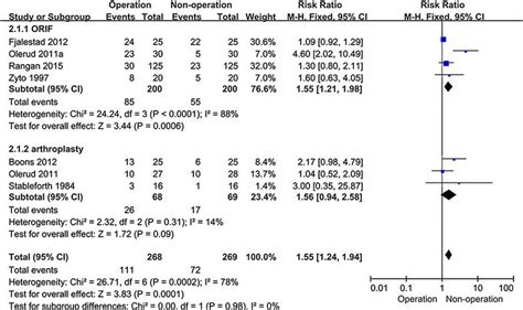 Forest Plot For Total Complications Rates Download Scientific Diagram