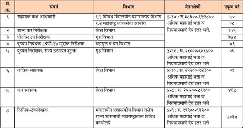 Mpsc Mgscpe 2023 Notification Corrigendum Online Applications