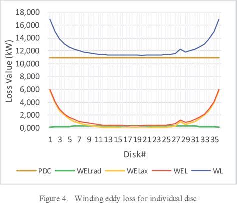Figure 4 From Analysis Of Stray Losses In Transformers Using Finite