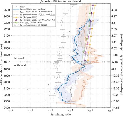 Mixing Ratios FX Of Species X In Relation To H Density For Orbit Download Scientific