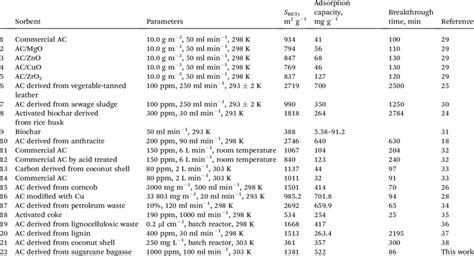 Toluene Adsorption Capacity By Acs Reported In The Literature Download Scientific Diagram