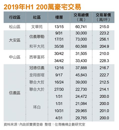 200萬俱樂部豪宅交易量減，下半年或可顯現解封效益 風傳媒