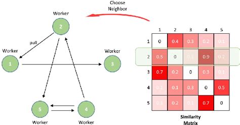 Figure 1 From Similarity Based Gossip Learning For Generative