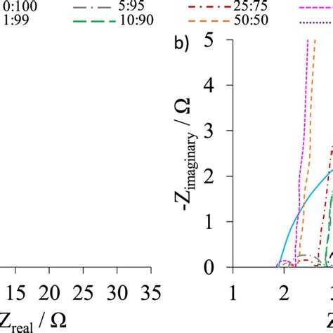 Representative Nyquist Plots For Various Dry Wet Ratios Of Manganese