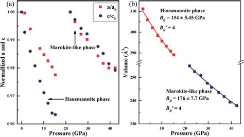 A Variation Of Lattice Parameters A And C With Pressure After Download Scientific Diagram