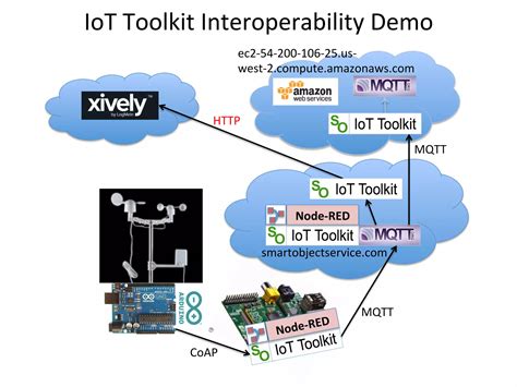 A Modular Open Source Platform For Iot Pdf Internet Of Things