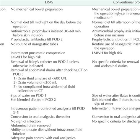 Details Of Enhanced Recovery After Surgery Eras Protocol And