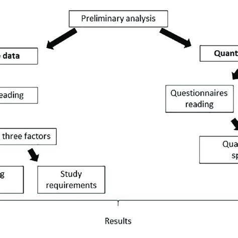 Methodological Approach Used To Combine Qualitative And Quantitative Download Scientific