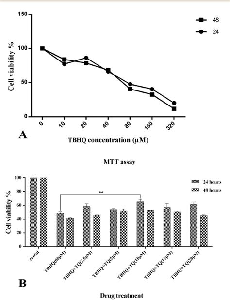 Figure 1 From The Protective Effect Of Thymoquinone On Tert Butylhydroquinone Induced