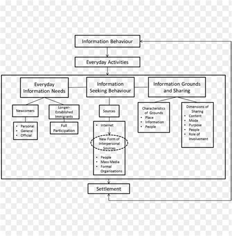 Free Download Hd Png Asian Immigrants Information Behaviour Model