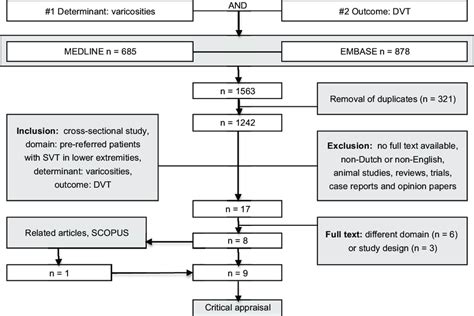 Flow Chart Search Strategy Dvt Deep Venous Thrombosis Svt Superfi