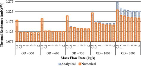 Numerical Validation With Analytical Results Download Scientific Diagram