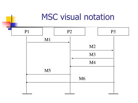 PPT Analysis Of Message Sequence Charts PowerPoint Presentation Free Download ID 3538256