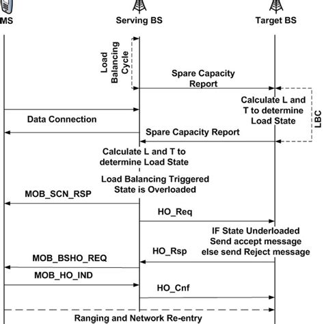 Wimax Network Topology For Handover Simulation Download Scientific Diagram
