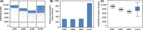 effects of sample heterogeneity on 3d analysis a three plasmid