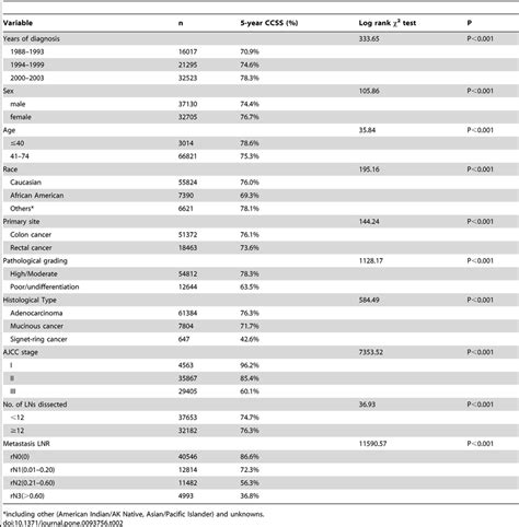 Univariate Survival Analyses Of Crc Patients According To Various