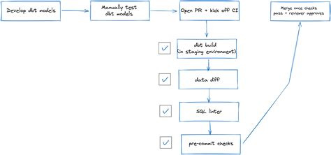 Unlocking Data Quality With Automated Regression Testing Datafold