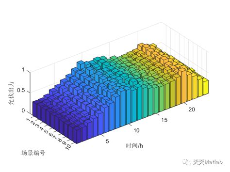 基于拉丁超立方模拟生成10个经典场景风机出力和电价的场景模拟和削减附matlab代码 拉丁超立方应用实例 csdn博客