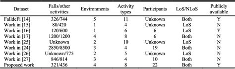 Table 1 From Deep Learning Based Fall Detection Using WiFi Channel