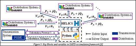 To Simulate Or Co Simulate Future Power Grid With High Penetration Of Ders Ieee Smart Grid