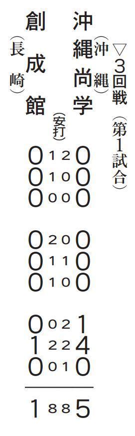 沖縄尚学－創成館の試合結果 夏8強へ奮闘及ばず 長崎・創成館、強豪に敗れるも監督は「一番の試合」 写真・画像33｜【西日本新聞me】