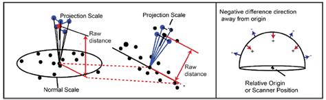 Distance Calculation Method Similar To The Multiscale Model To Model
