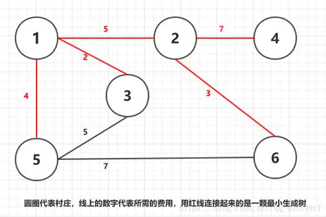 无向图之最小生成树—prim算法和kruskal算法图文详解hdu1863prim和kruskal算法图解 Csdn博客