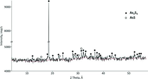 X Ray Pattern Of Arsenic Condensate Download Scientific Diagram X Ray Pattern Of Arsenic Condensate Download Scientific Diagram