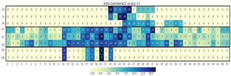 Hybrid Wi Fi And Ble Fingerprinting Dataset For Multi Floor Indoor Environments With Different