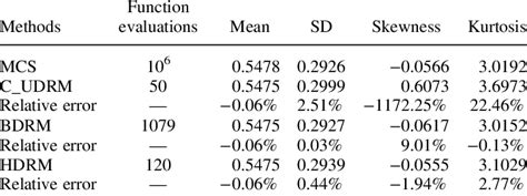 Statistical Moments From Different Methods For ρ 05 Download