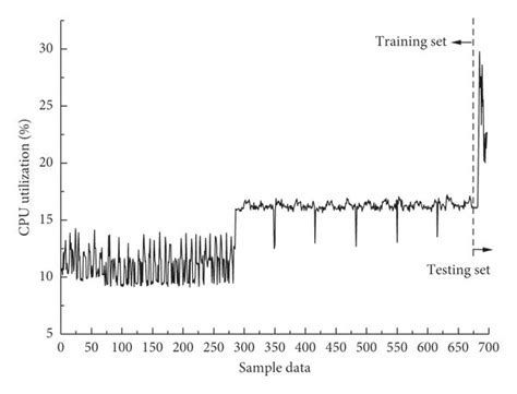 Cpu Utilization Trace Of A Physical Host Download Scientific Diagram