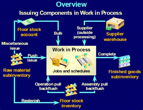 Material Control OracleUG