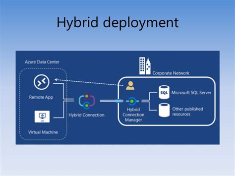 Building Azure Remoteapp