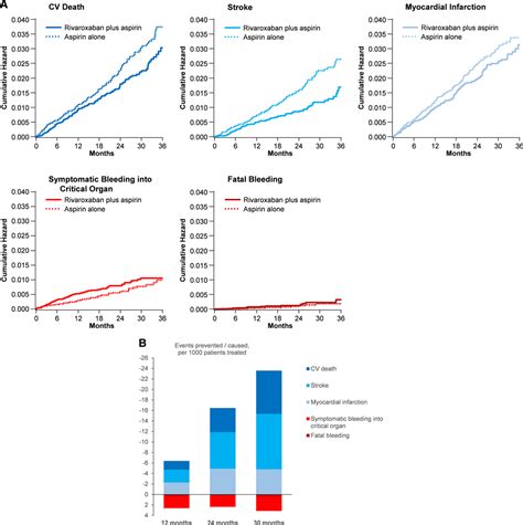 The Compass Trial Circulation