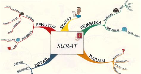 Belajar Dengan Mind Map Media Pembelajaran Online Guru Spensaka